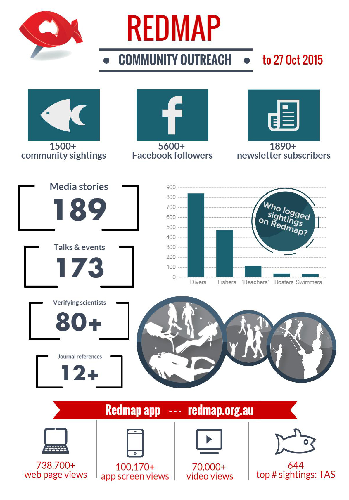 Top 3 Redmap sightings and other community data - Redmap